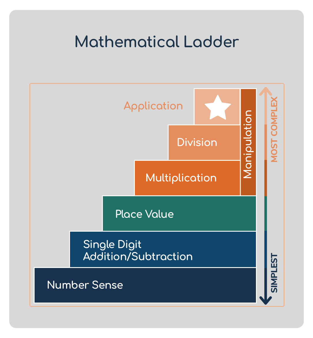 Developmental Math Milestones – Learnfully