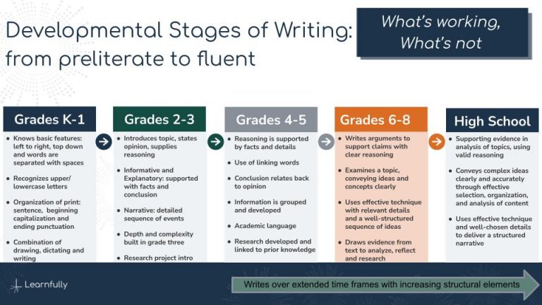 Unlocking Reading and Writing through Executive Function – Learnfully